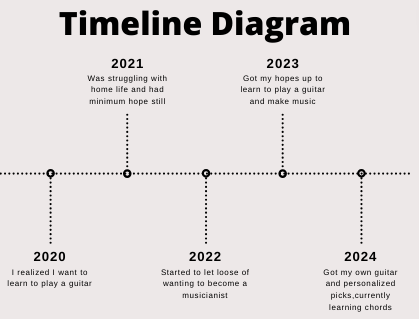 The History of wanting to become a musicianist from 2020 Until Now | by ...