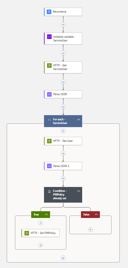 Disable Password Expiration for Service Users in Azure AD | by ...