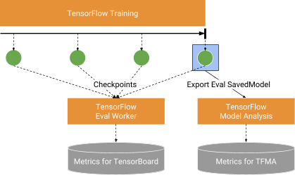 Introducing TensorFlow Model Analysis: Scaleable, Sliced, and Full-Pass Metrics | by TensorFlow ...