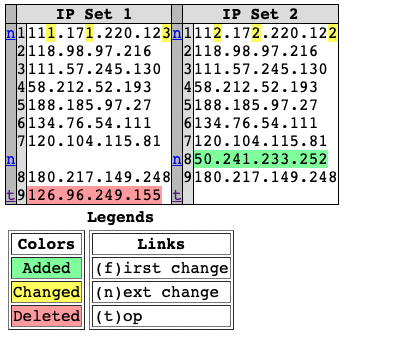 Simple Way to Compare Lists of IP Addresses in Python” - Ethan Troy - Medium