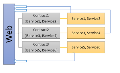 Resolve Dependencies using MEF and built-in IoC container of ASP.NET Core | by Vikas Sharma ...