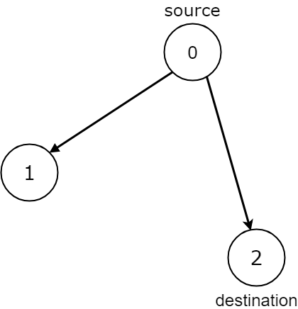 All Paths from Source Lead to Destination | by Omar Faroque | Algorithm and DataStructure | Medium