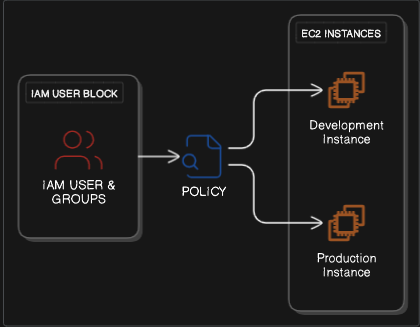 Securing AWS Resources with IAM: A Step-by-Step Guide for Cloud ...