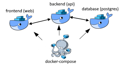 Orchestrate .NET core apps with docker-compose | by Shlomi Elbaz | Medium