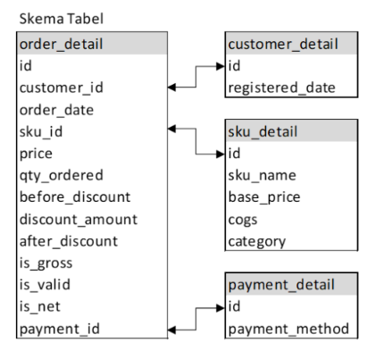 SQL Sales Tokopedia (Final Project Bootcamp) | by Santi Puspitasari ...