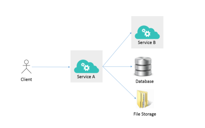 System Design: Storage, Latency, Throughput, and Availability | by Abhi ...