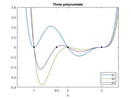 Pejorative Manifolds of Polynomials and Matrices, part 1 | by MathWorks ...