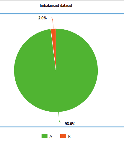 Handling Imbalanced Data. Introduction | by Siddhesh Ranjane | Medium