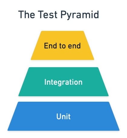 Unit Testing vs Integration Testing on the Frontend | by Matheus Victor ...
