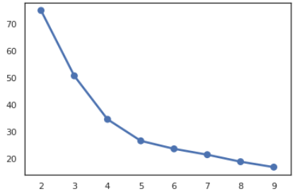 Data Science in Marketing : Customer Segmentation with Python — Part 2 ...
