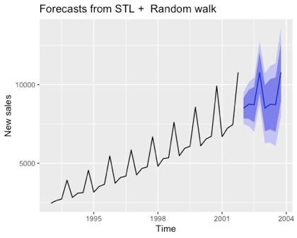R programing as a Forecasting tool | by Clara Le | Medium