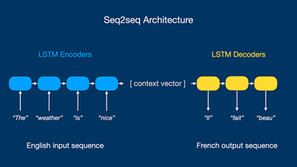 What is Sequence-to-Sequence (Seq2Seq) Model? | by Pankaj Agrawal ...
