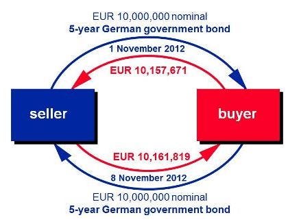 All about the Repo Market. Repo and Reverse Repo rates keep coming ...
