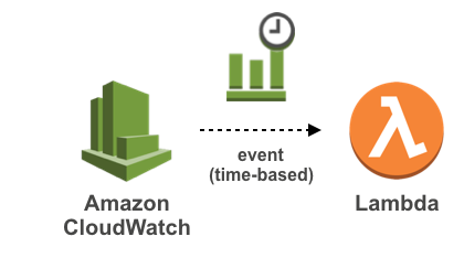 EBS Snapshot Management Using AWS Lambda and CloudWatch | by Troy Ingram | Nerd For Tech | Medium