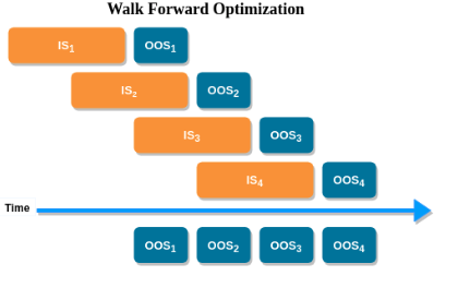 Walk Forward Strategy Optimization | by Rashit Gainullin | Medium