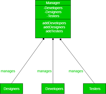 OOD Principles | SOLID. Single Responsibility Principle Open… | by ...