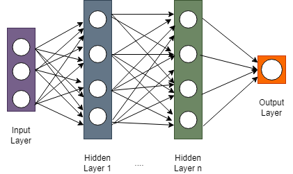 Deep Neural Network (DNN), its scope, and nature of complexity | by ...