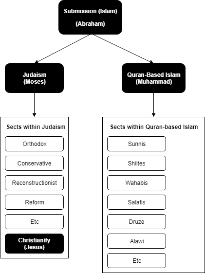 Religious sects. God tells people not to divide religion… | by David ...