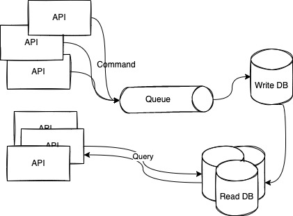 CQRS in a nutshell. CQRS is an abbreviation for Command and… | by ...