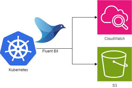 Effortlessly send EKS logs to CloudWatch and S3 with Fluent bit | by Aaron Dhobi | DevOps.dev