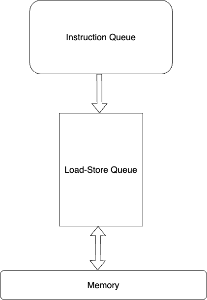 Load Store Queue implementation in C++: System description | by LearnCompArch | Nov, 2024 | Medium