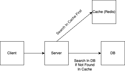 What Is Caching & Why It Is Needed? | by Abhijeet Gurle | Towards Dev