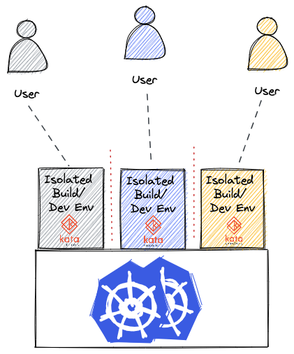 Revisiting Container Image builds inside a Container | by Pradipta ...