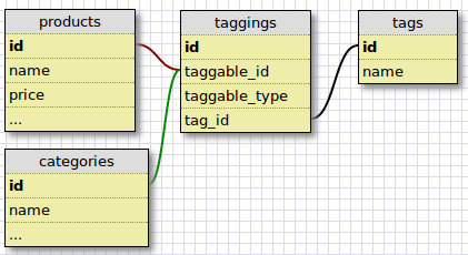 Step by Step Guide to Polymorphic Associations in Rails | by Karim Butt | Medium