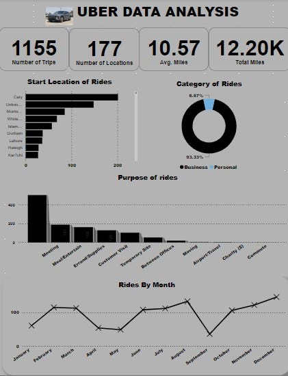 UBER DATA ANALYSIS. This report analyzes travel data… | by Folashade Olajobi | Medium