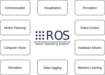 ROS 2 vs ROS 1. ก่อนอื่นต้องกล่าวถึง ROS คืออะไร ? | by Pawarit Sand ...