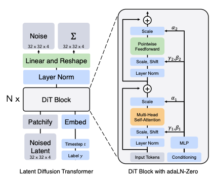 Understanding DiT: Transformer-Driven Diffusion for Image Synthesis | by Arjun Agarwal | Medium