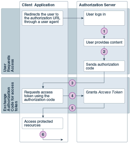 Hands-on: Configuring OAuth Authentication for Oracle Integration Cloud ...