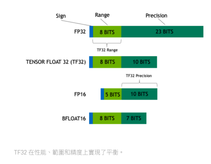 repo使用方法可以參考: 環境： 使用NV維護的channel pip install nvidia-pyindex 適用多卡與單卡用戶 pip install nvidia ...