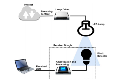A Simple Concept of Lifi-Visible light communication for Audio Transmission using a low-cost ...