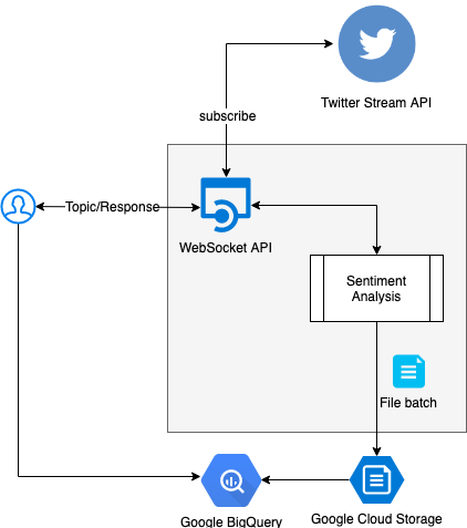 Build A Simple Lambda Architecture data pipeline by using Go and GCP stacks. | by Wei Huang ...
