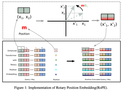 Rotary Positional Embedding (RoPE) | by Devansh Sinha | Jun, 2025 | Medium