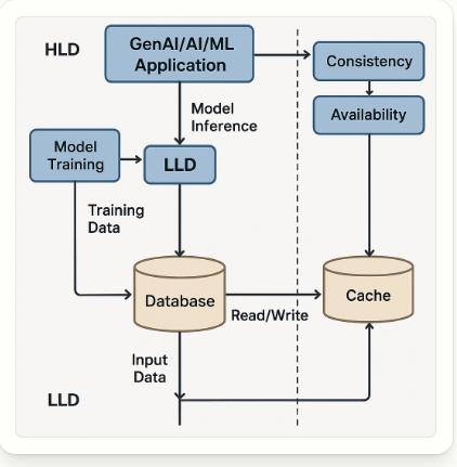 Designing AI/ML/GenAI Systems: Navigating the Nuances of a New Paradigm ...