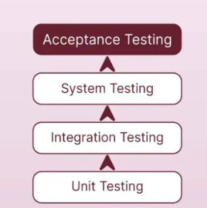Types Of Software Testing