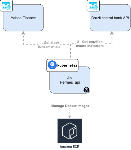 Hermes API, the ol’ reliable api for data engineering | by Barbosa ...