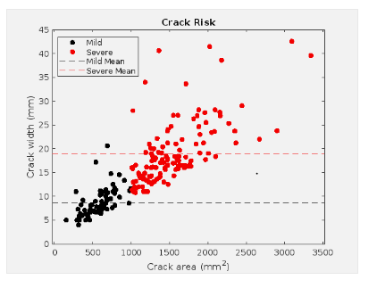 Blog 24. Analyzing Crack Severity in Structures Using MATLAB: From Pixels to Risk Insights | by ...