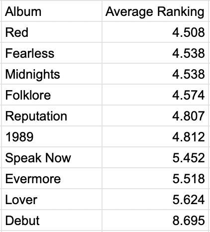 taylor swift survey: preliminary results | by tim | Medium