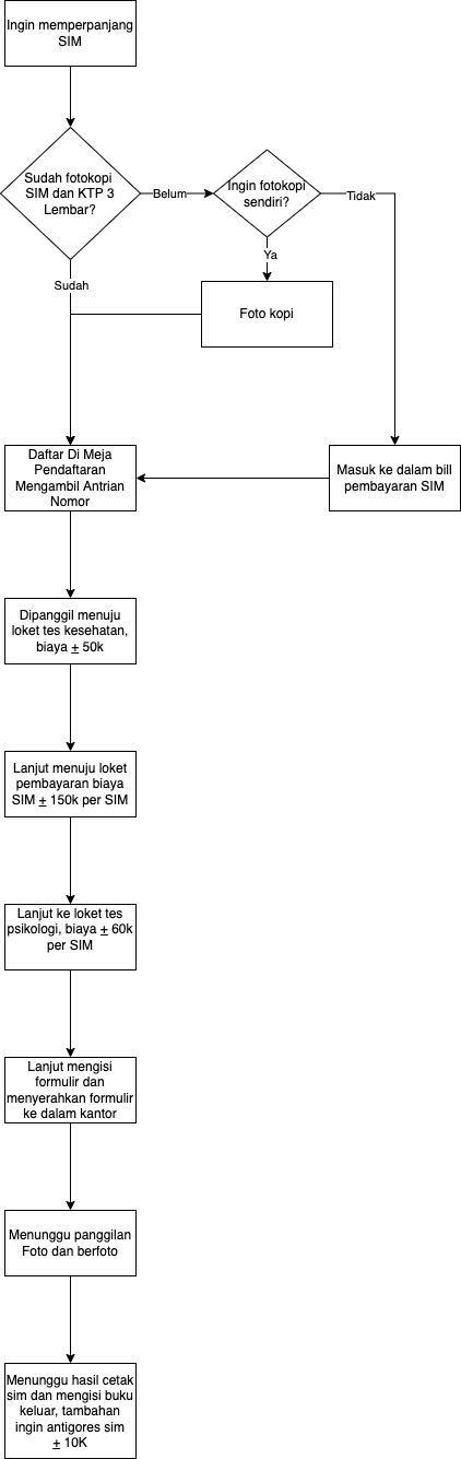 Alur Memperpanjang SIM - Yogi P - Medium