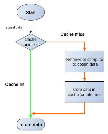What Is In Memory Caching By Thanh Tran Medium Programming Sharing