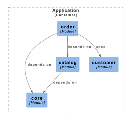 Introducing Spring Modulith. Modularity has long been a sought-after ...