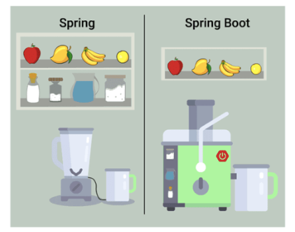 SpringBoot #7 — Differences between Spring and SpringBoot | by ...