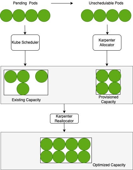 Karpenter In Kubernetes Who Shapes And Sharpens Cluster Nodes Scaling