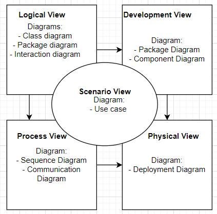 4+1 Views by Kruchten. An architectural decision that isn’t… | by Anil ...