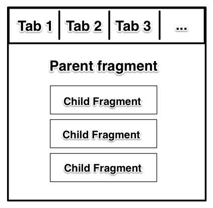 Android: Hunting Memory Leak in Nested Fragments inside ViewPager | by Elsen Novraditya | Medium