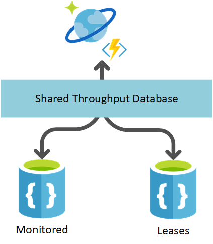 Azure Cosmos DB + Functions Cookbook — Shared throughput and new health logs | by Matías ...