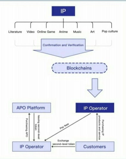 IP Digital Rights. The development of the cultural and… | by ...
